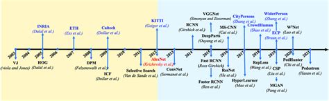 Some Representative Works Of Pedestrian Detection Including Detection