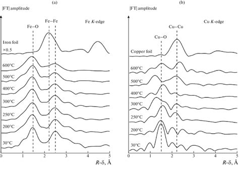 Fourier Transform Moduli Of A Fe And B Cu Exafs Spectra Of The Cu 5