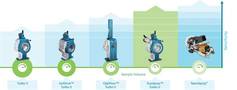 Ionization Source Technology Sciex Ionization Source Technology Sciex