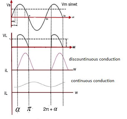 Input And Output Waveforms Download Scientific Diagram