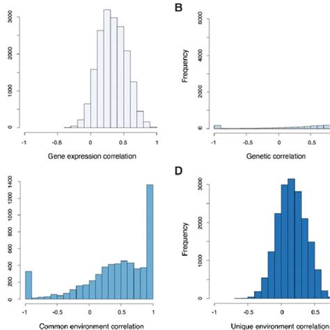 A Gene Expression Correlations Between The First And Second Time Download Scientific Diagram