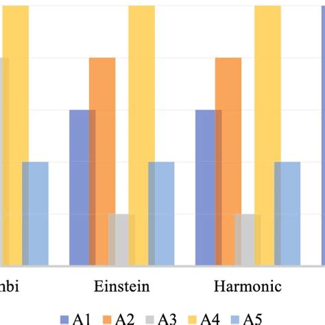 Comparison Of Ranks Obtained By Various Aggregation Operators