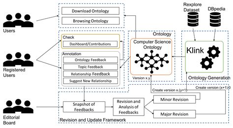 The Computer Science Ontology A Large Scale Taxonomy Of Research Areas Angelo Salatino