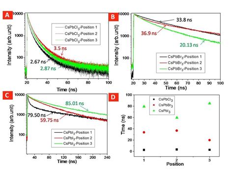 Figure S4 A C Position Dependent Time Resolved Pl Spectra Of The Download Scientific Diagram