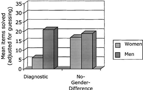 number of math gre items correctly solved corrected for guessing as a
