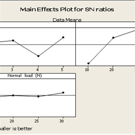 Effect Of Control Factors On Specific Wear Rate Of The Composites Download Scientific Diagram