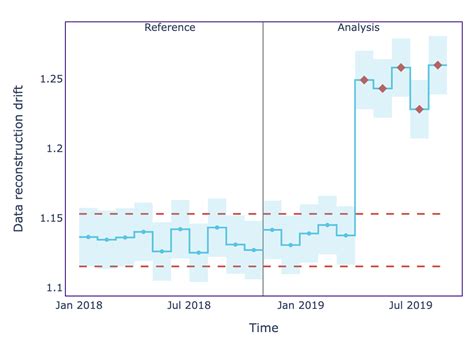 How To Detect Covariate Shift Theory