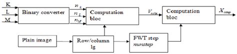 Initial Condition X Of Chaotic Logistic Map Processing We Extract K L