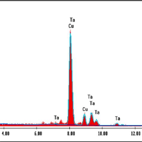 Peaks Observed In The Edx Spectrum Of Ta 2 O 5 Nanotubes Download