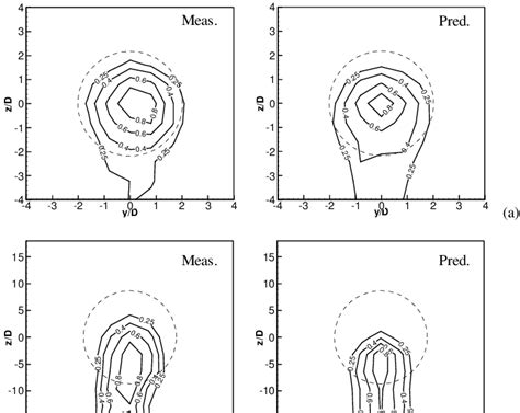 Comparison Of Predicted And Measured Profiles Of Crosssectional