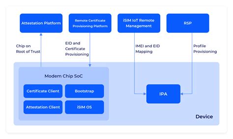 NuSIM The Best Practice Of ISIM For Low Cost IoT