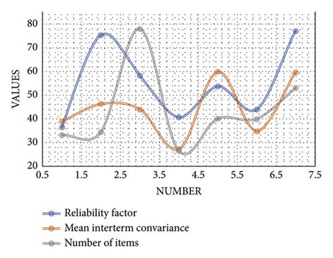 Reliability Analysis Of Performance Management Secondary Indicators Reliability Analysis Of Performance Management Secondary Indicators