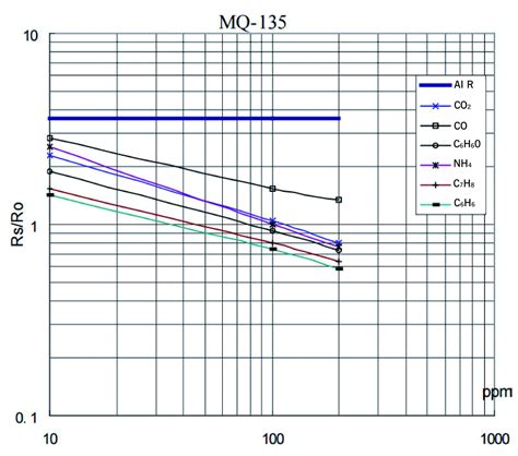 Presenting MQ Sensors Low Cost Gas And Pollution Detectors Open