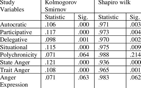Shows The Normality Test Of Kolmogorov Smirnov And Shapiro Wilk For The Download Scientific
