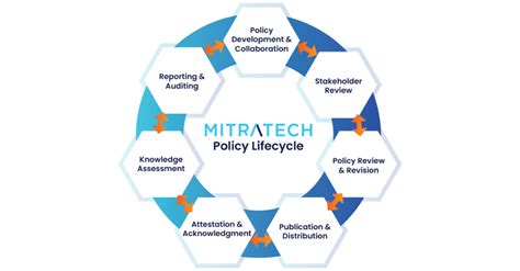 Understanding The 7 Stages Of The Policy Lifecycle And How It Relates