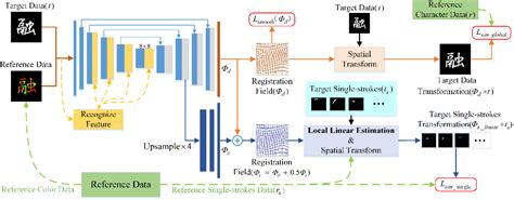 Stroke Extraction Of Chinese Character Based On Deep Structure Deformable Image Registration