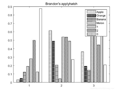 Matlab绘制纹理柱状图matlab柱状图填充纹理 Csdn博客