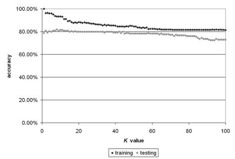 2 Accuracy Of The K Nn Classifier With Different K Values For The Download Scientific Diagram