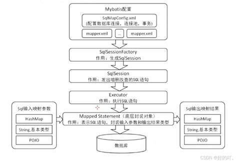 框架 Mybatis3 Csdn博客
