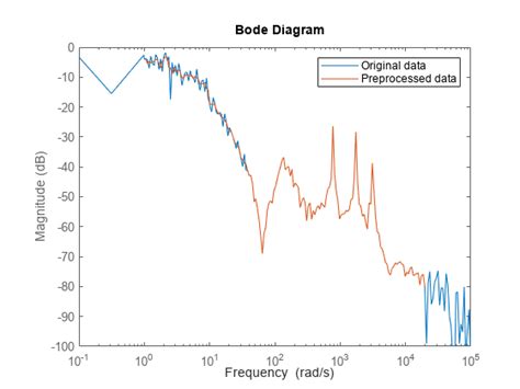 troubleshoot frequency domain identification of transfer function