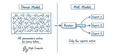 What Is Mixture Of Experts Moe How It Works 2026