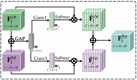 Hierarchical Semantic Guided Contextual Structure Aware Network For Spectral Satellite Image