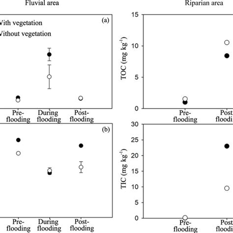 Total Organic Carbon Toc And Total Inorganic Carbon Tic In The Download Scientific Diagram