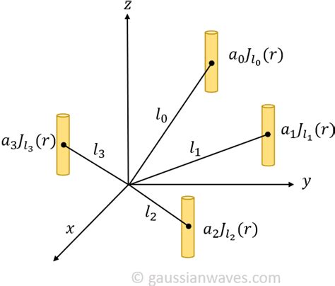 Array Pattern Multiplication Of Phased Array Antennas Gaussianwaves