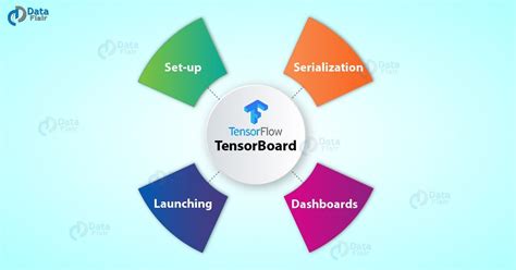 Tensorboard Tutorial Visualization Tools Data Visualization Data Scientist