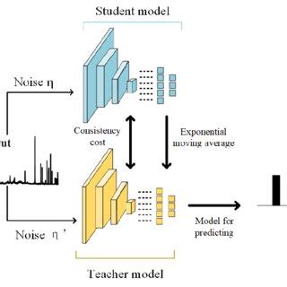 Schematic Diagram Of The Semi Supervised Learning Model Download Scientific Diagram