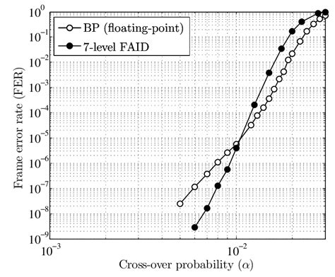 Performance Comparisons Between The Bp Floating Point The The