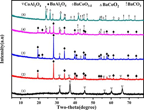 Xrd Patterns Of Calcined Catalysts 1 Ca 2 Cab20 3 Cab50 4 Download Scientific