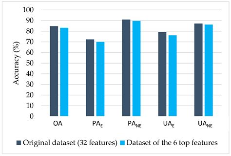 A Random Forest Machine Learning Approach For The Identification And