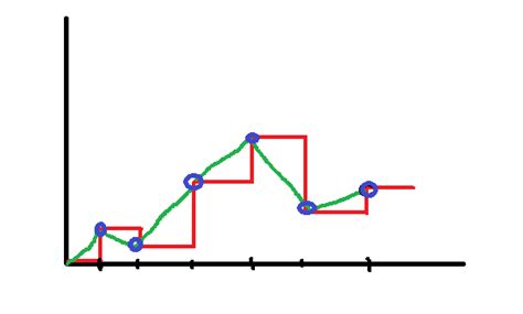 Line Chart With Horizontal Lines Until Next Value Qlik Community