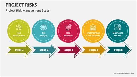 Project Risks Powerpoint Presentation Slides Ppt Template