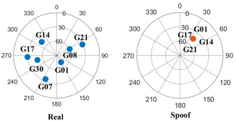 A Gnss Spoofing Detection And Direction Finding Method Based On Low Cost Commercial Board Components