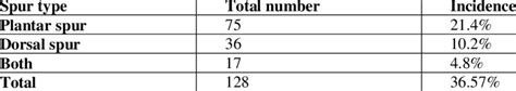 Incidence Of Calcaneal Spurs As Per Above Mentioned Data In Table 1 Download Scientific