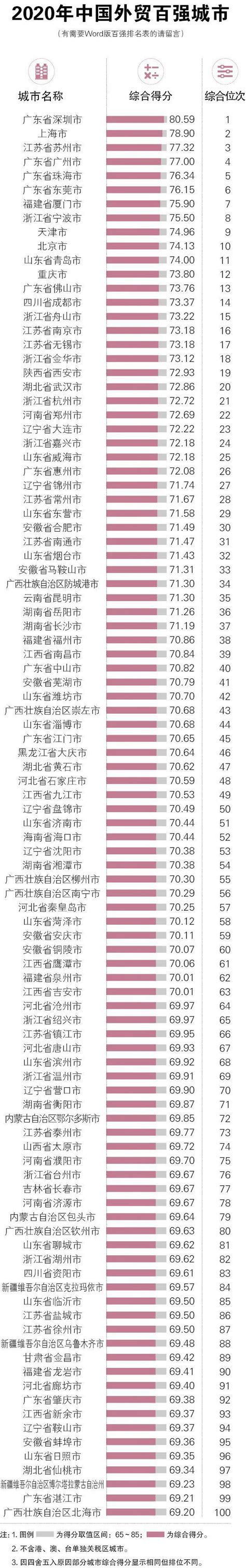 珠海跻身“2020年中国外贸百强城市”第5位
