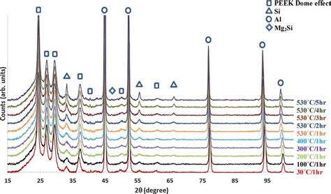 Xrd Phase Pattern Of The Alsi10mg Sample Fabricated From Recycled Download Scientific Diagram