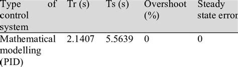 Shows The Result By Changing Range Input 2 Download Table