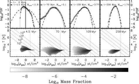 Time Evolution Of The Logarithm Of The Gas Density First Column
