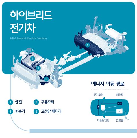 전기차 백과사전 A To Z 하이브리드부터 수소전기차까지 친환경 전동차의 종류와 특징은