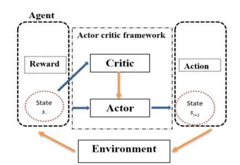 5 Actor Critic Method Framework Download Scientific Diagram