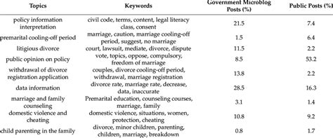 topics in the government microblogs and public agenda download scientific diagram