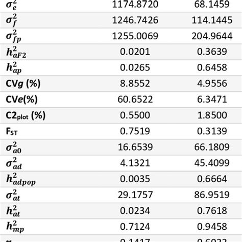 Estimates Of Variance Components And Genetic Parameters For Grain Yield Download Scientific