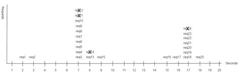 Throttle The Rate Of Requests To Protected Applications Pinggateway