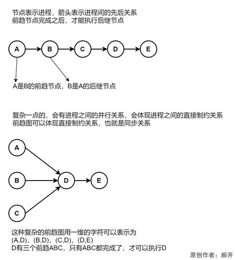 213操作系统 进程管理:前趋图、前趋图与pv操作 Csdn博客 213操作系统 进程管理:前趋图、前趋图与pv操作 Csdn博客