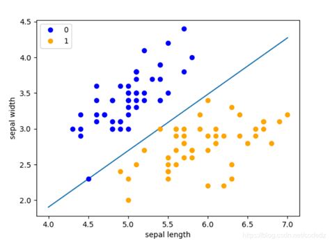 李航统计学习 感知机算法实现（python）使用感知机训练程序实现以下数据集的训练，得到一个感知机模型，给出程序代码，并绘制散点图和决策
