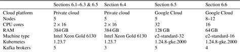 Table 1 From Benchmarking Scalability Of Stream Processing Frameworks Deployed As Event Driven