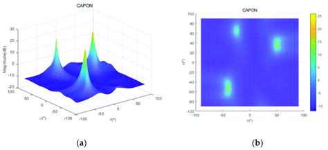 Spatial Spectrum Of Capon For The Fourth Scenario A 3d Plot B Top